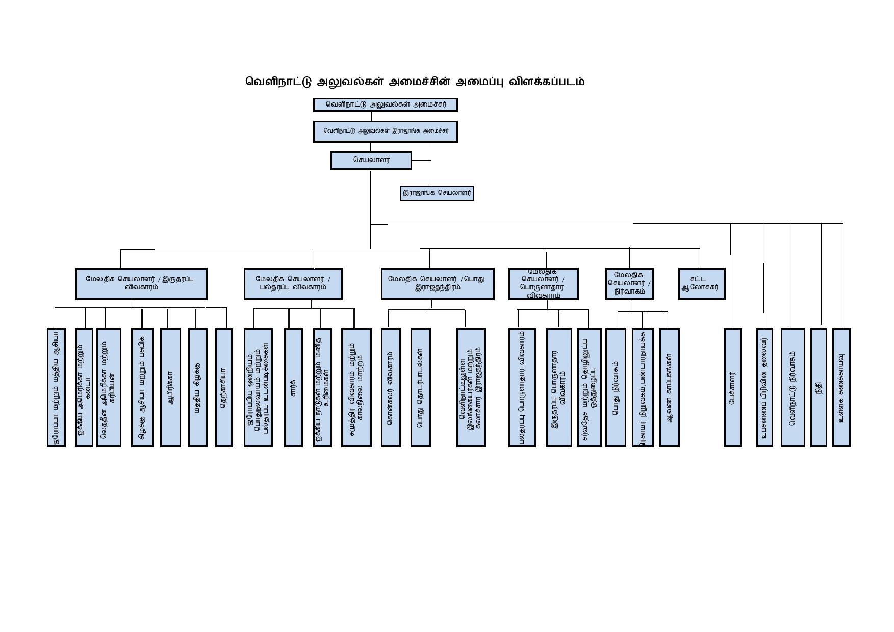 அமைப்பு விளக்கப்படம் | Ministry of Foreign Affairs - Tamil